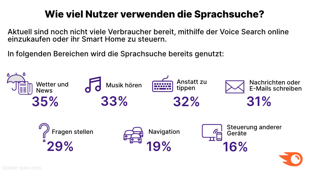 Voice Search SEO: 7 Tipps für bessere Rankings